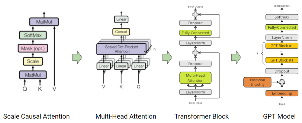 Building a Transformer LLM with Code: Fundamental Transformer & GPT