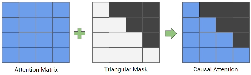 Building a Transformer LLM with Code: Fundamental Transformer & GPT
